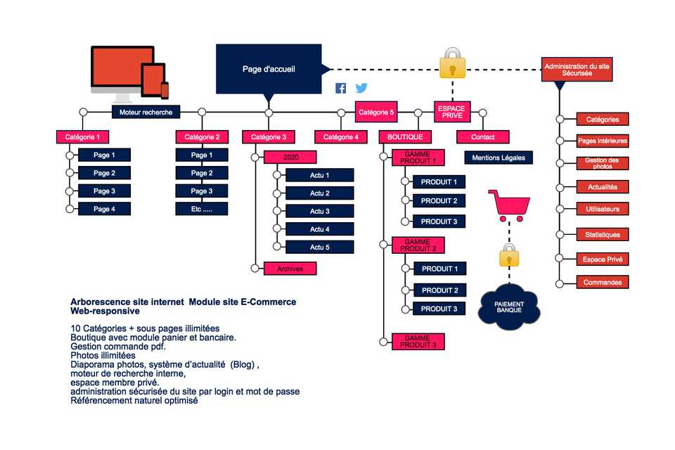 Site Internet E-commerce | Création de site internet et développement d ...
